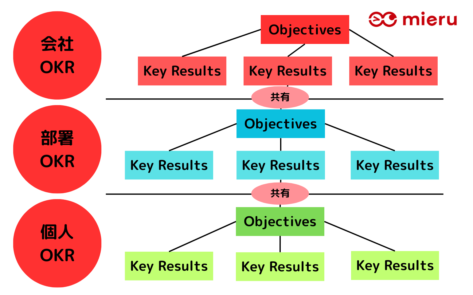 OKRとは？KPIやMBOとの違い、目標設定の具体例も解説 | mieruは、シンプル操作で管理できるKGI・CSF・KPIマネジメントツール